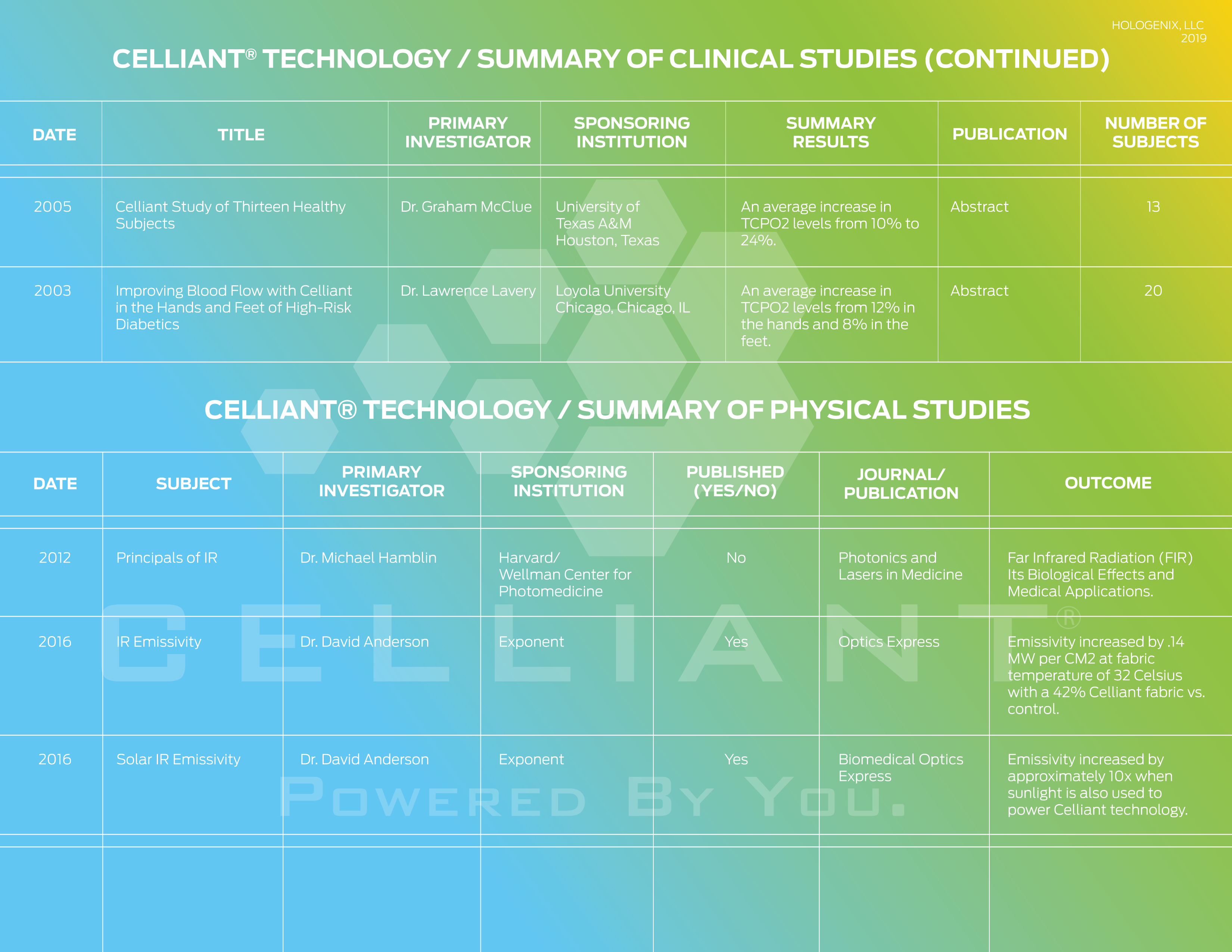 Celliant Summary_of_Clinical_Studies-2 – Draper Therapies
